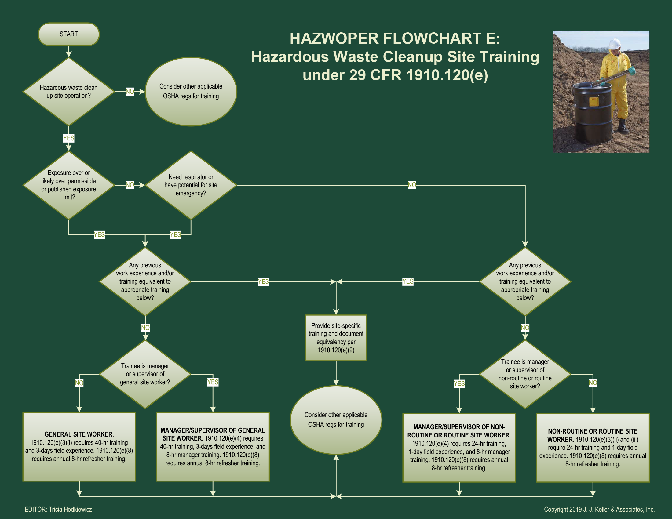 Federal & State Regulations | HAZWOPER Flowchart E: Hazardous Waste Cleanup Site Training under ...